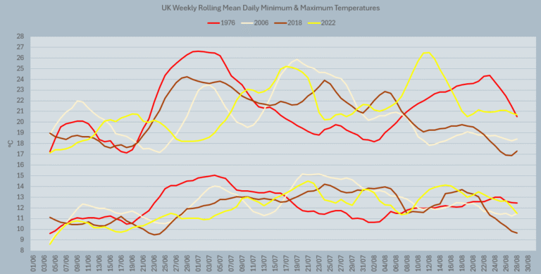 Just How Hot Was Summer 1976 in the UK & Ireland? - metswift